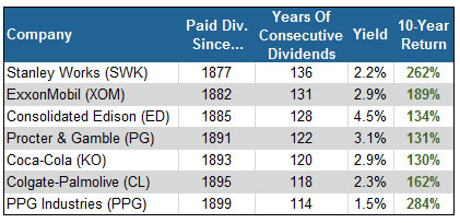 These 7 World-Dominating Stocks Haven't Missed A Dividend Payment In…