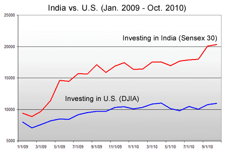 Exploiting the Opportunities Fueled by India's Stunning GDP Growth