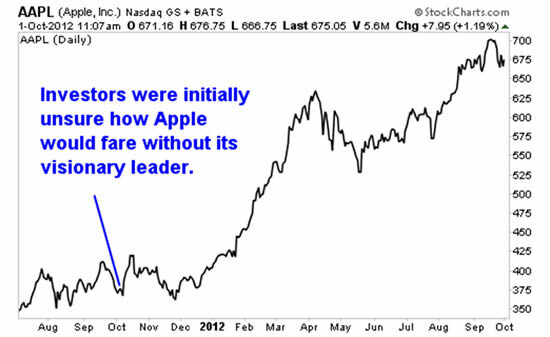 Apple One Year Later: Without Steve Jobs, What's The Stock's Future?…