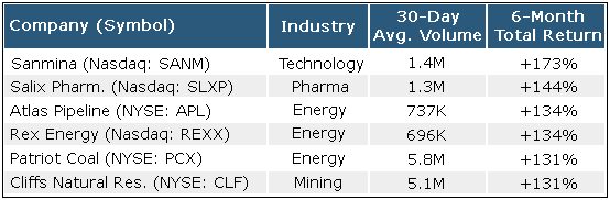 Inside the Numbers: Stocks Rising on Increasing Volume