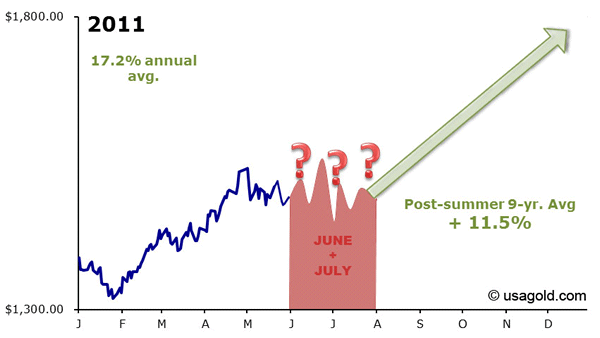 Gold Price Trends Point to a 12% Gain | InvestingAnswers