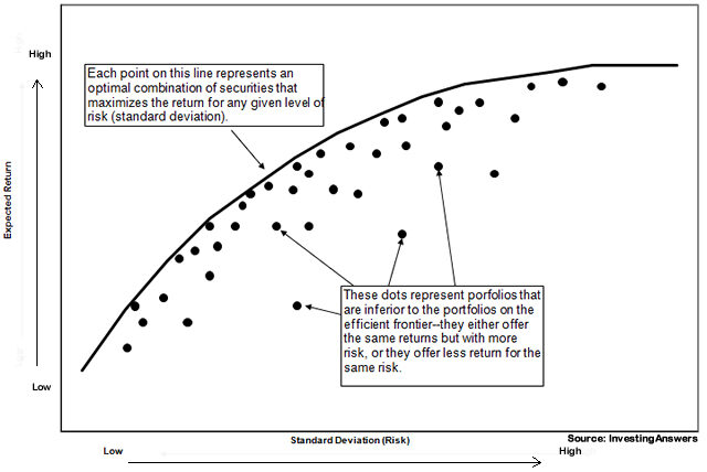 Efficient Frontier Example Definition InvestingAnswers