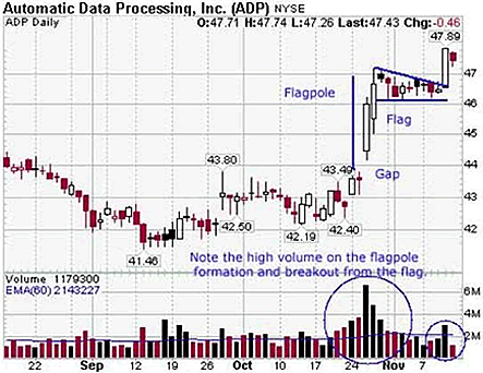 Flag Formation Definition & Example | InvestingAnswers
