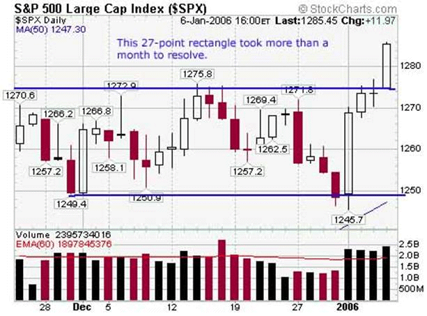 Rectangle Formation Definition & Example | InvestingAnswers