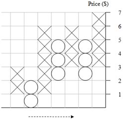 Point-and-Figure Chart Definition & Example | InvestingAnswers