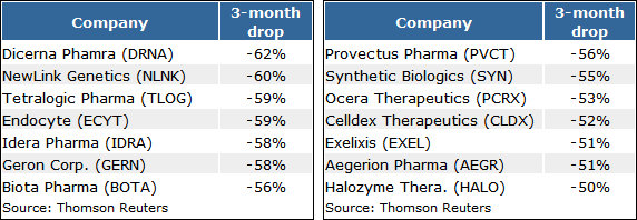 Three Biotechs That Could Double | InvestingAnswers