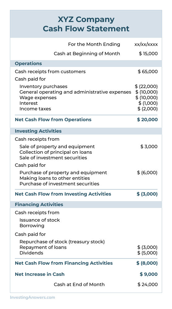 Cash Flow Statement Definition Example InvestingAnswers