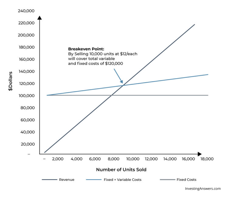 Break Even Analysis Examples Meaning InvestingAnswers