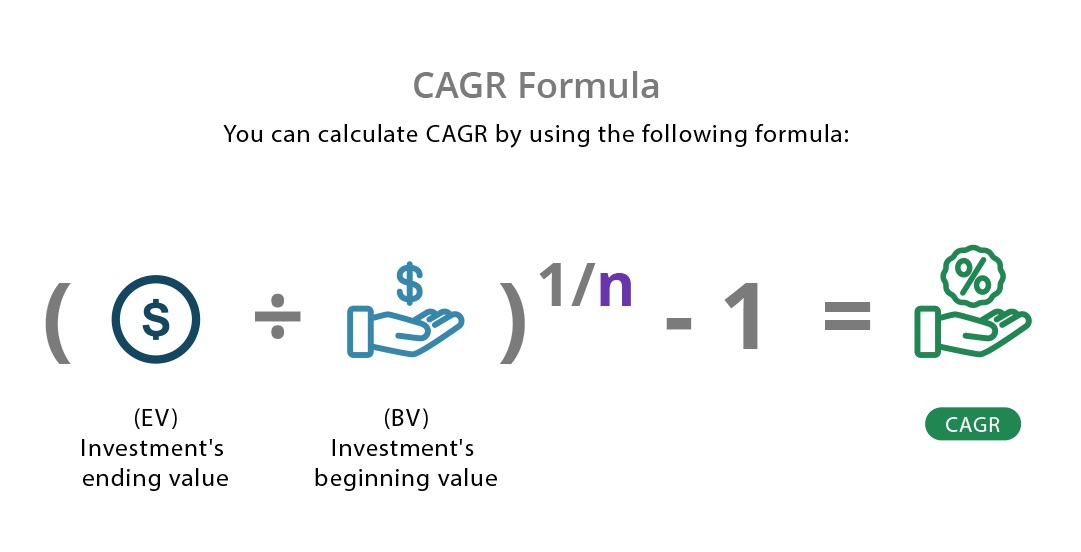 How To Calculate Cagr Using Rate Formula Haiper