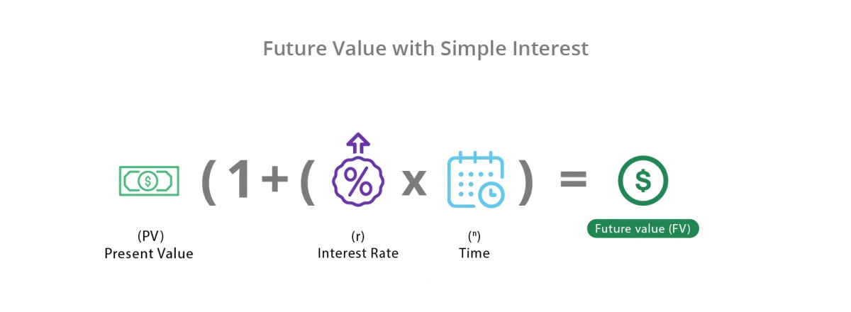 Future Value (FV) | Definition & Examples | InvestingAnswers