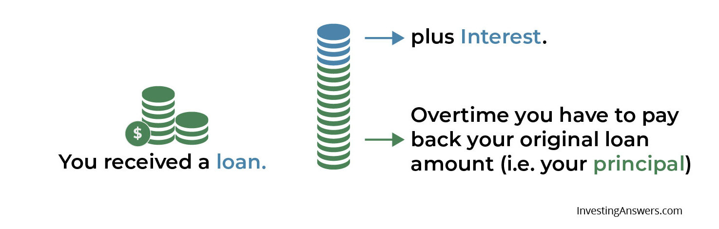 Discover Current Loan Rates | InvestingAnswers