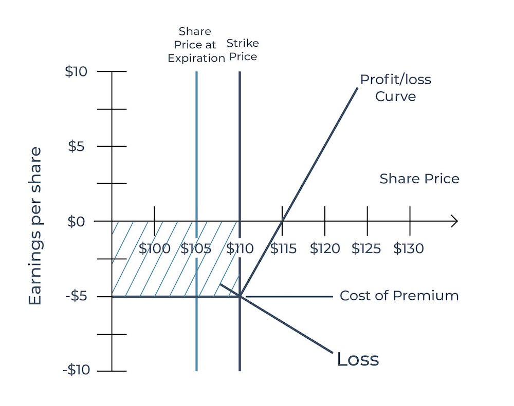 Call Option | Example & Meaning | InvestingAnswers