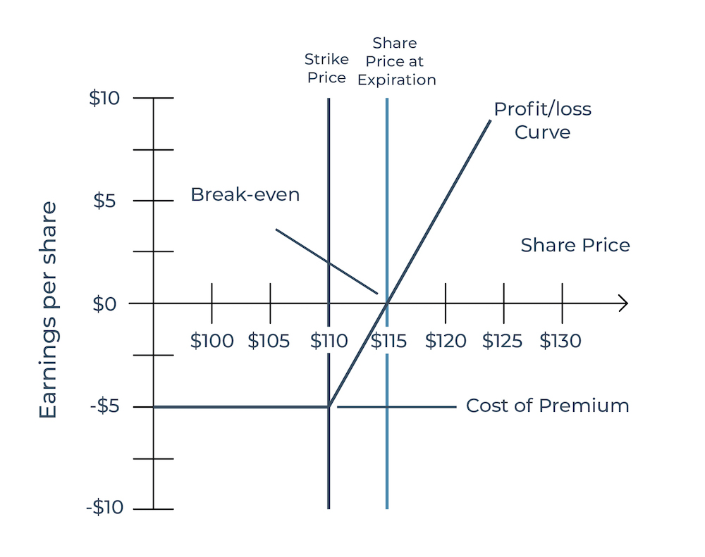 Call Option | Example & Meaning | InvestingAnswers