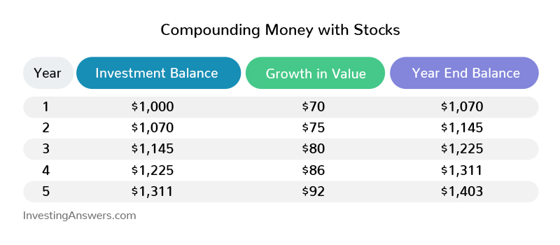 How Compounding Works in Stocks and CDs | InvestingAnswers